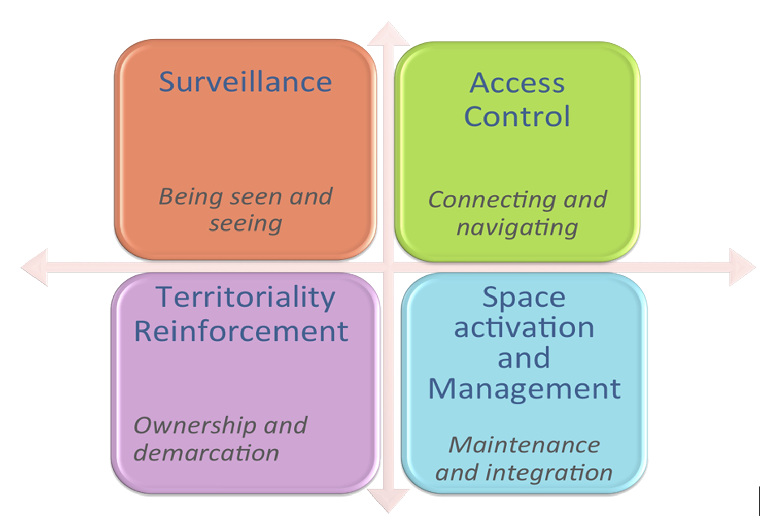 What are the principles and components of CPTED?