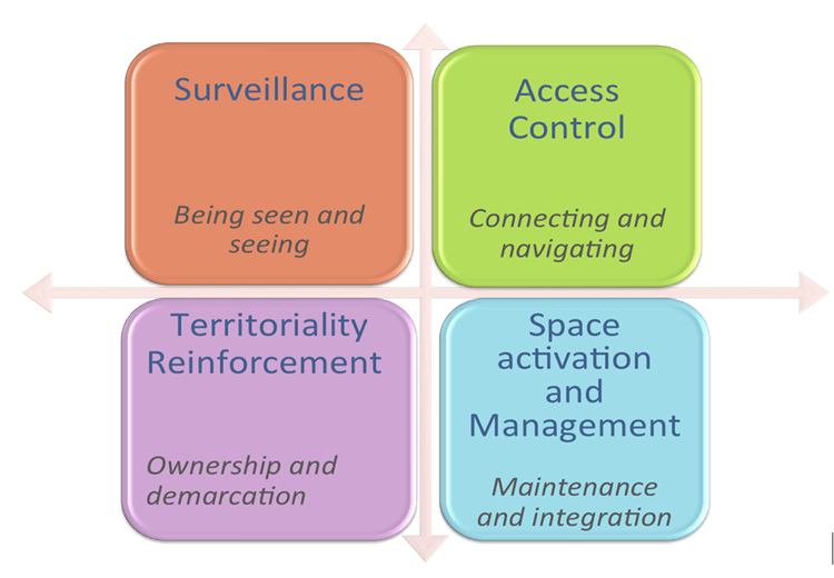 What are the principles and components of CPTED?