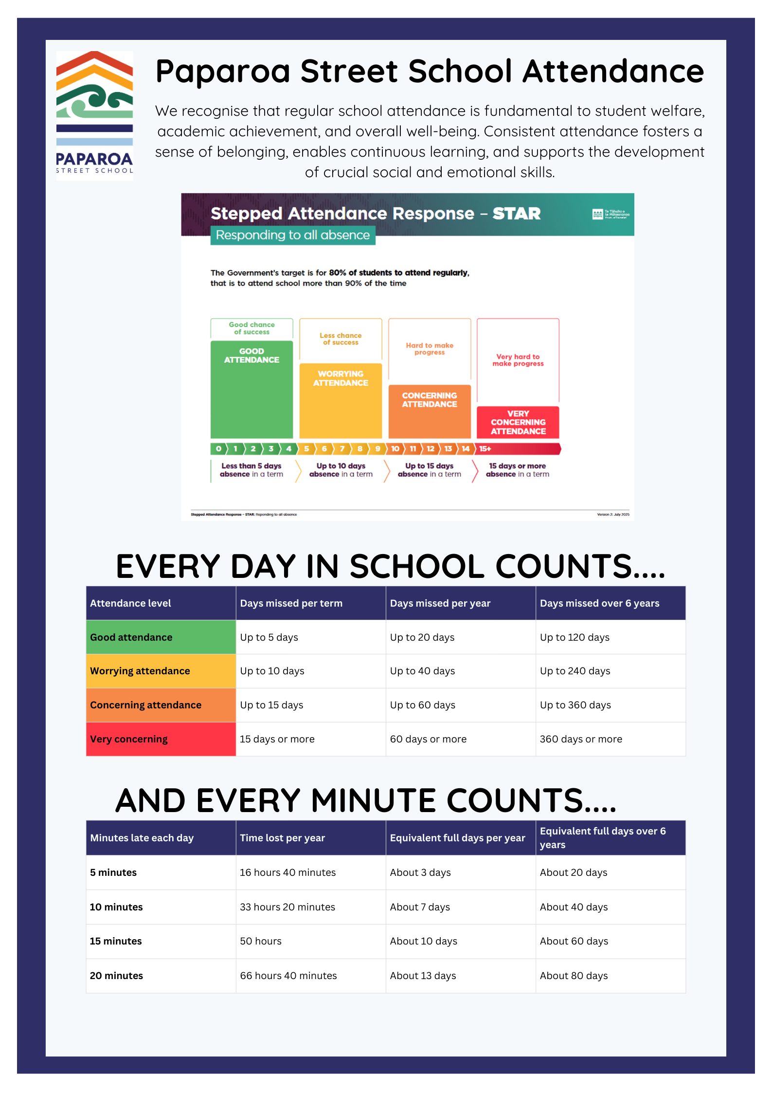 Attendance Management Plan — Paparoa Street School