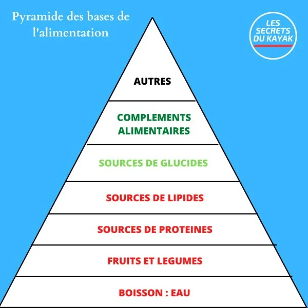 Les bases de l'alimentation en Kayak — Les secrets du Kayak