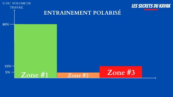 Les bases de l'entraînement en Kayak — Les secrets du Kayak