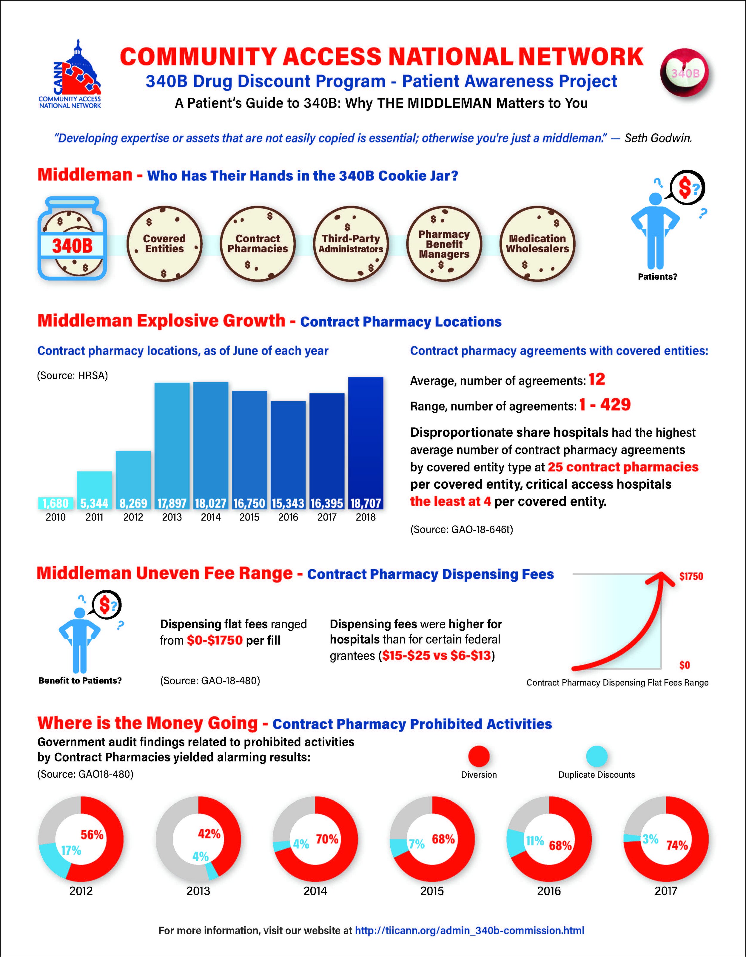 A Patient’s Guide to 340B: Why the Middlemen Matters to You — HIV-HCV ...