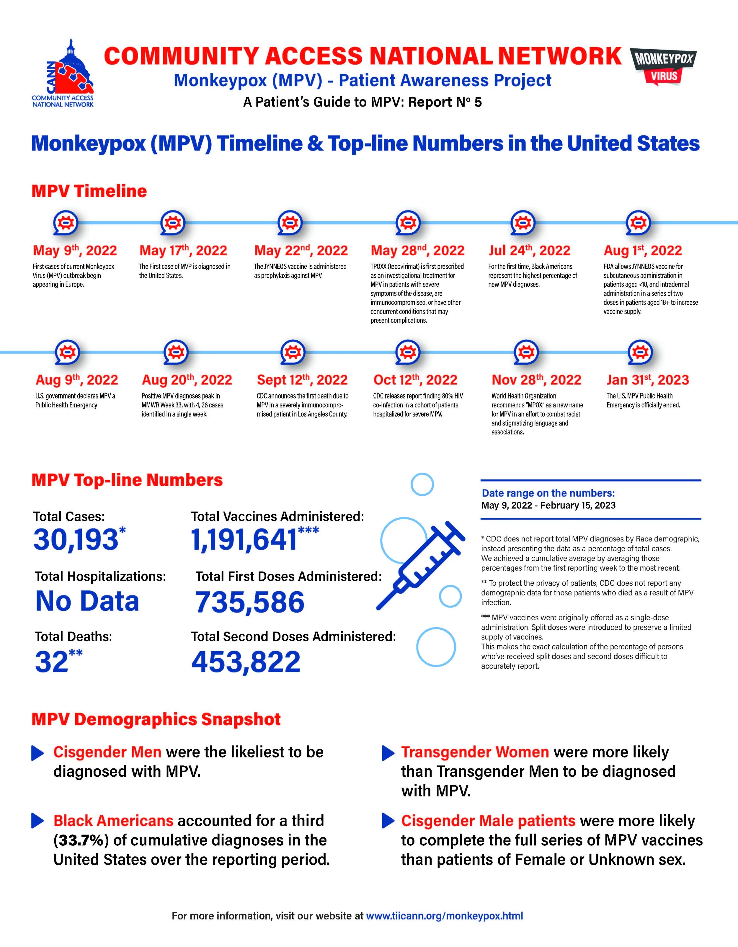 A Pox in the Hen House: A Timeline of the MPV Outbreak and Topline ...