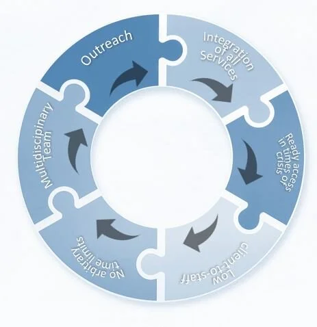 ACT Program — Quest Counseling