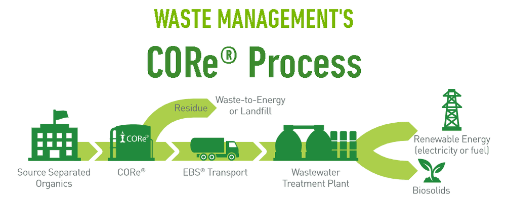 Partner Spotlight: Waste Management of New York, CORe — Sanitation ...