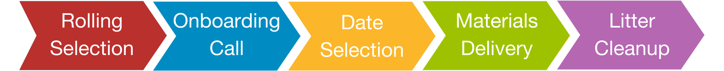 Litter Cleanups Mini-Grants — Sanitation Foundation