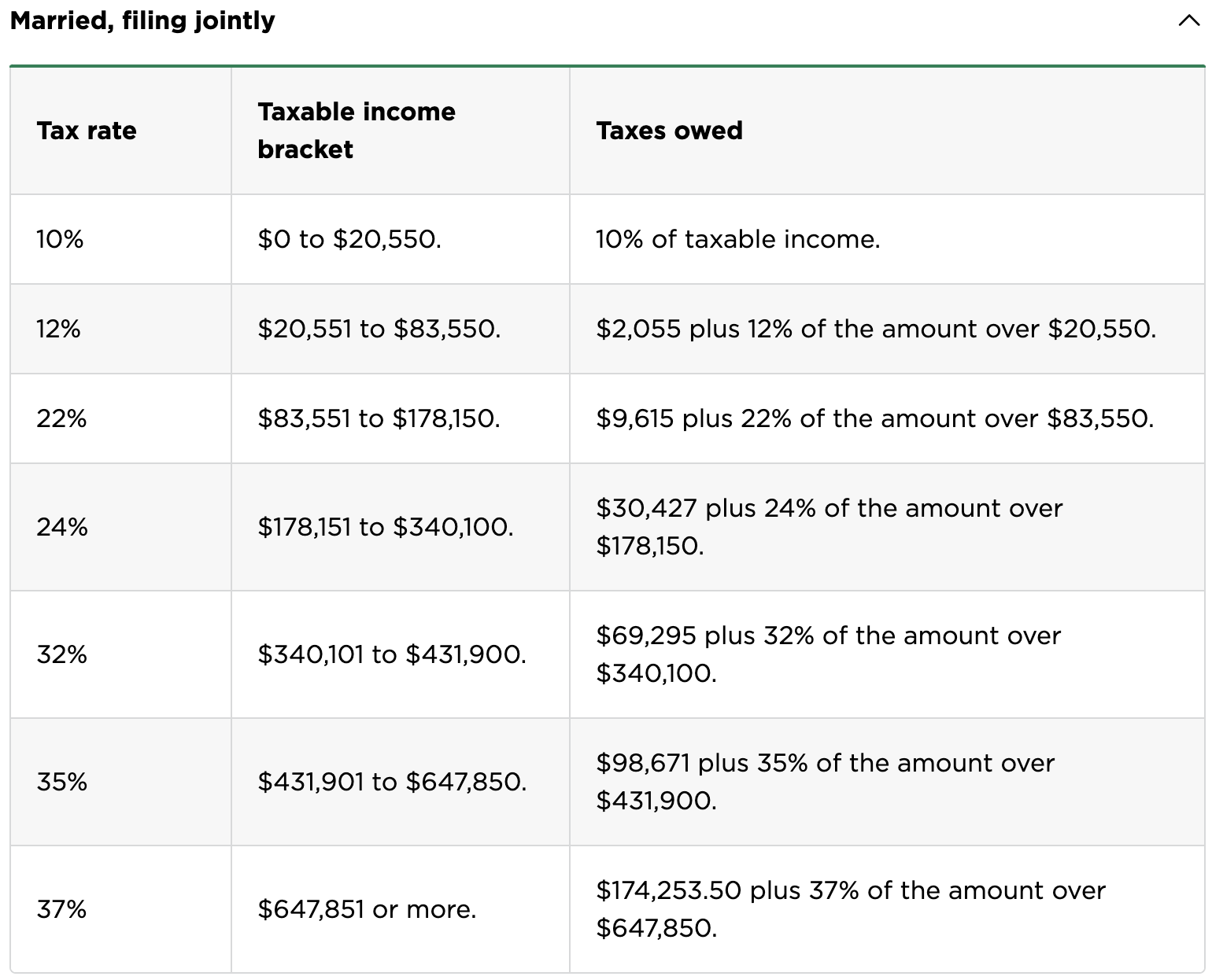 Determining Your Tax Rate for RSUs — EquityFTW