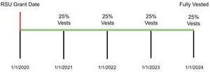 Restricted Stock Unit (RSU) Basics — EquityFTW
