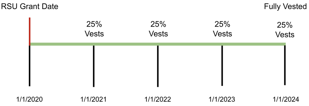 When Do I Owe Taxes on RSUs? A Comprehensive Guide — EquityFTW
