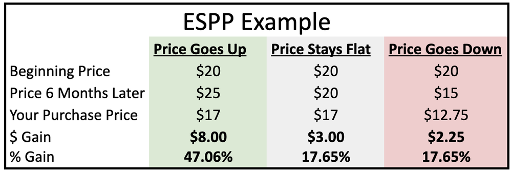 When Should You Sell ESPP Shares? — EquityFTW