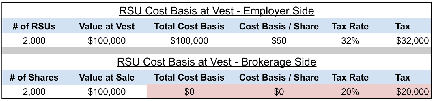 Avoid an RSU Double Tax — EquityFTW