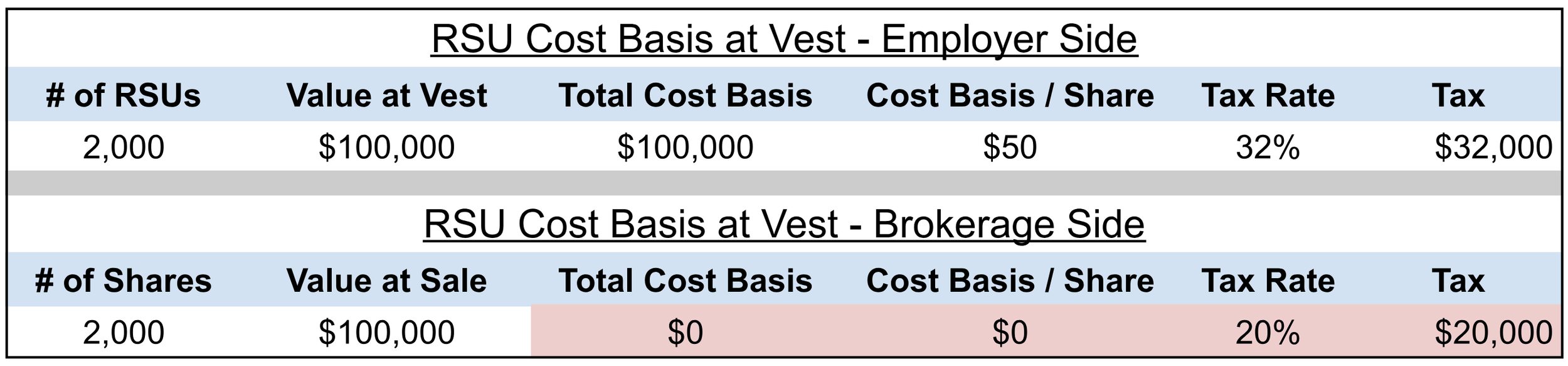 Avoid an RSU Double Tax — EquityFTW