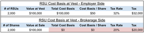 Avoid an RSU Double Tax — EquityFTW