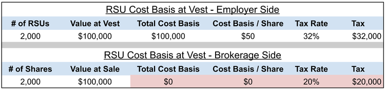 Avoid an RSU Double Tax — EquityFTW