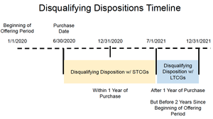 ESPP Disqualifying Dispositions Explained — EquityFTW