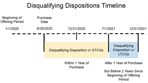 ESPP Disqualifying Dispositions Explained — EquityFTW