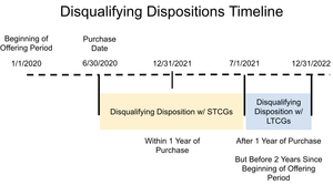 ESPP Disqualifying Dispositions Explained — EquityFTW