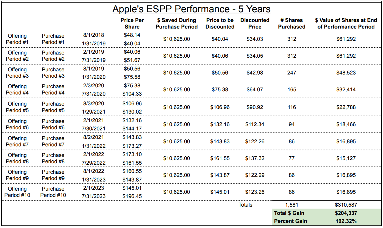 What to Expect From Apple's ESPP — EquityFTW