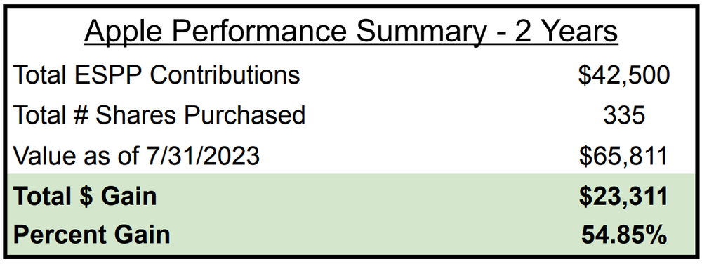 What to Expect From Apple's ESPP — EquityFTW