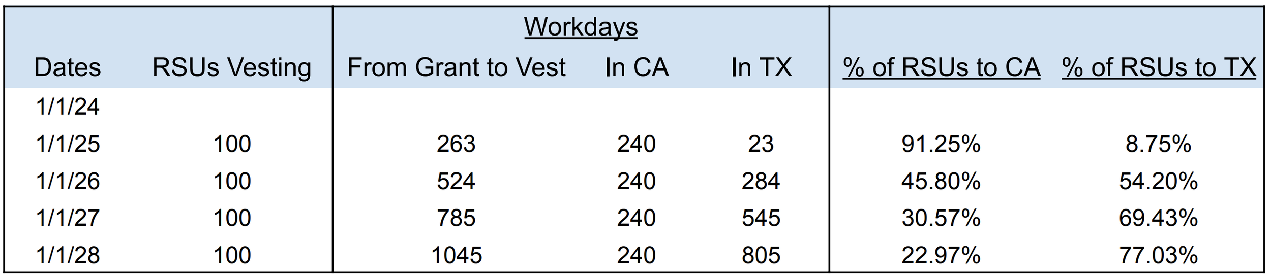 RSU Taxes When Moving States — EquityFTW
