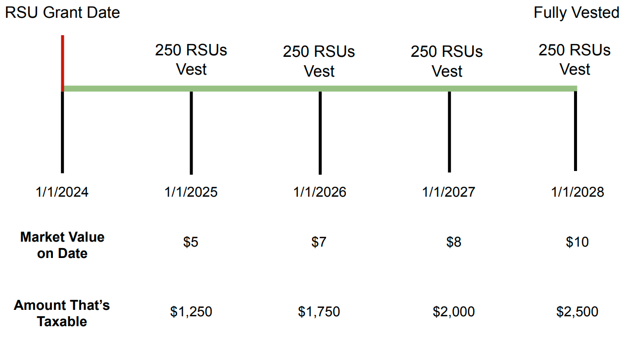 When Do I Owe Taxes on RSUs? A Comprehensive Guide — EquityFTW