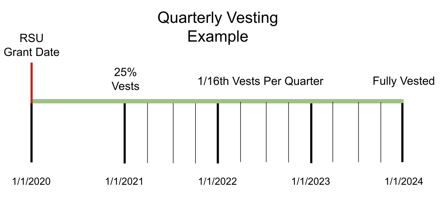 What Happens to RSUs When You Quit — EquityFTW