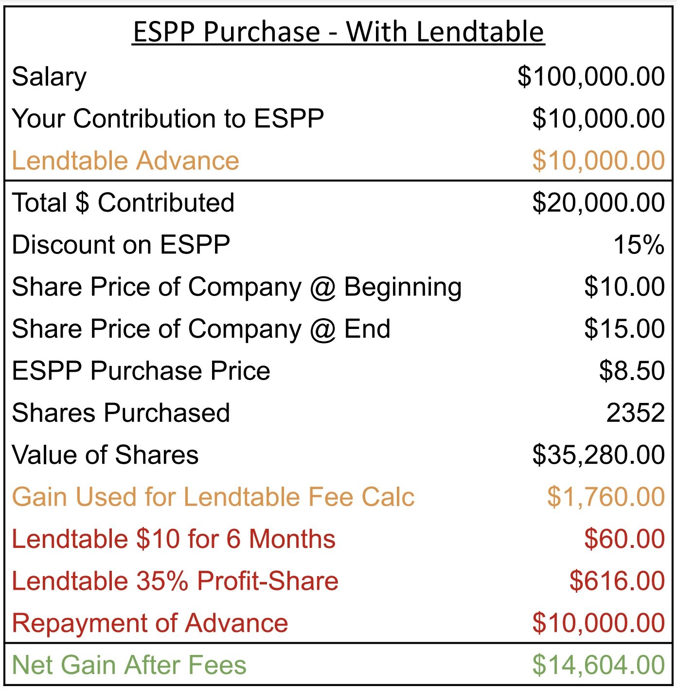 How Does Lendtable's ESPP Service Work? — EquityFTW