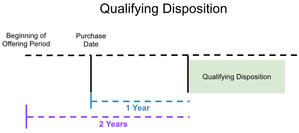 Correct Math on ESPP Qualifying & Disqualifying Dispositions — EquityFTW