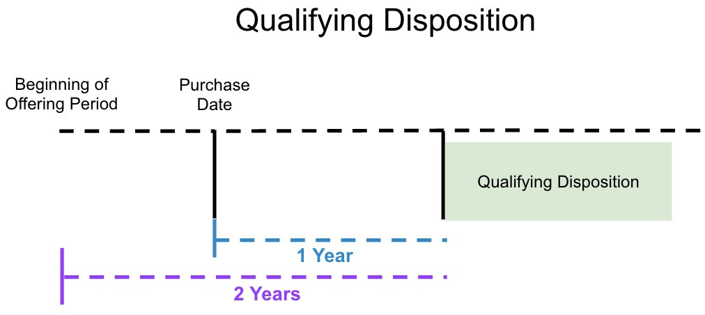 Correct Math on ESPP Qualifying & Disqualifying Dispositions — EquityFTW