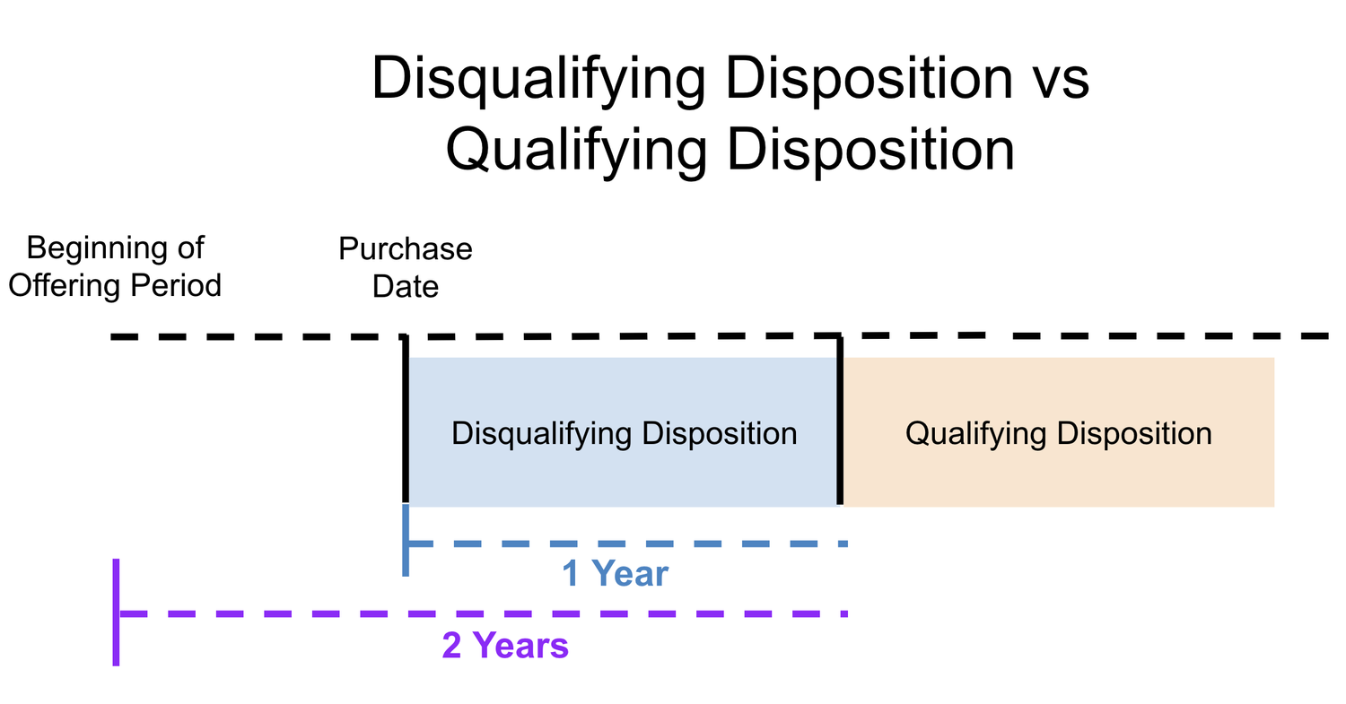 ESPP Disqualifying Dispositions Explained — EquityFTW