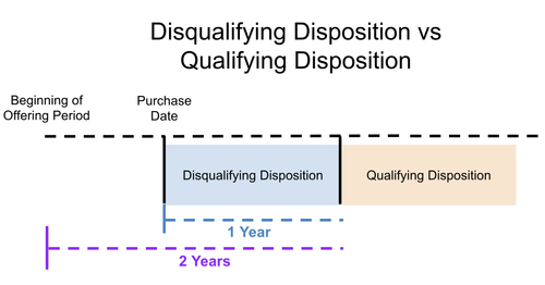 ESPP Disqualifying Dispositions Explained — EquityFTW