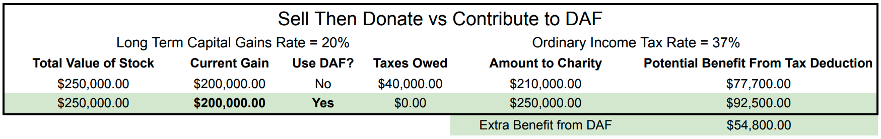 Using a DAF to Pay Tithing — EquityFTW