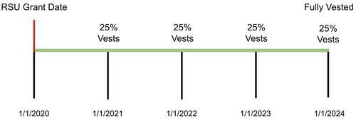 What Makes a Good RSU Offer — EquityFTW