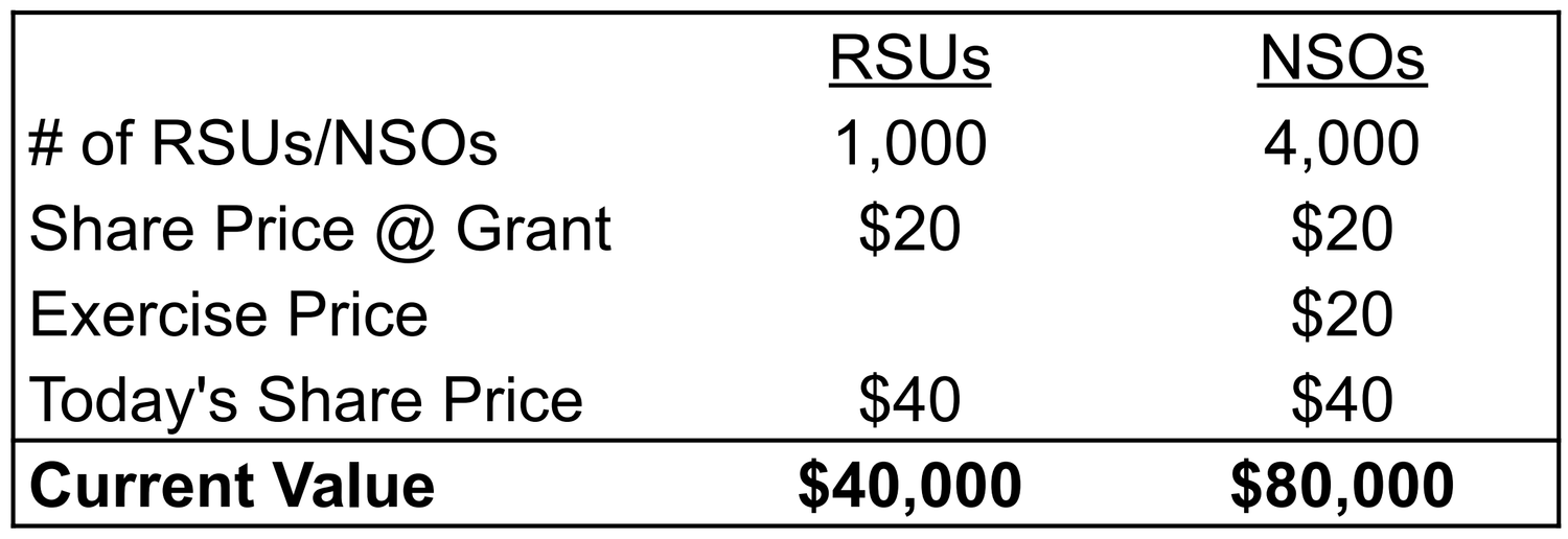 RSUs or Options, What's Better? — EquityFTW