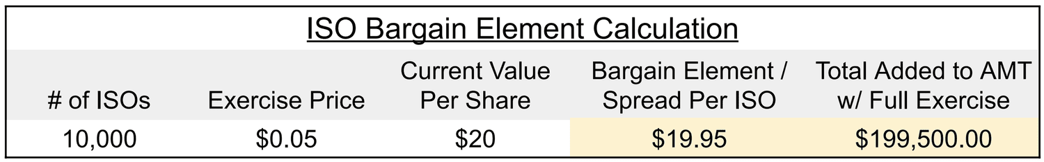 How to Avoid AMT on ISOs — EquityFTW
