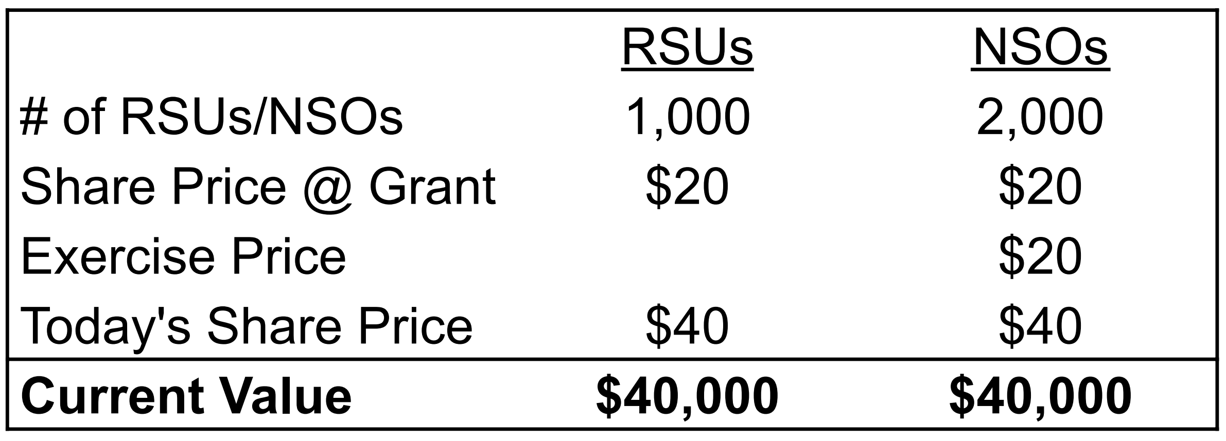 RSUs or Options, What's Better? — EquityFTW