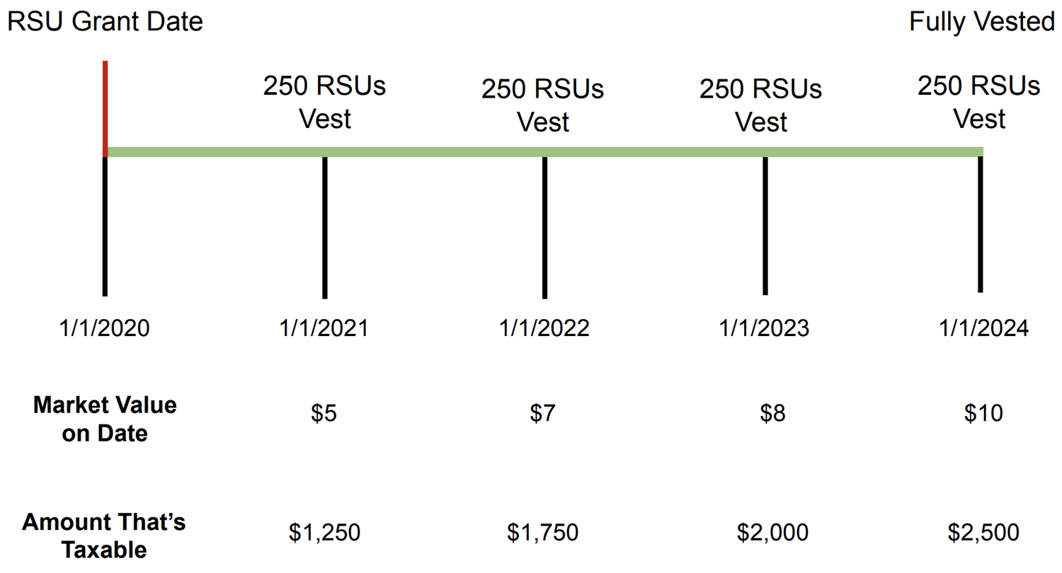 What are Double-Trigger RSUs? — EquityFTW