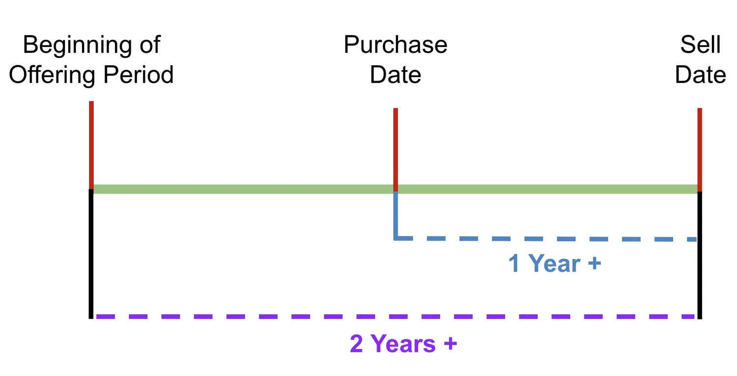 Detailed Breakdown of an ESPP Qualifying Disposition — EquityFTW