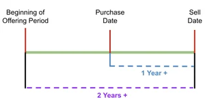 Detailed Breakdown of an ESPP Qualifying Disposition — EquityFTW