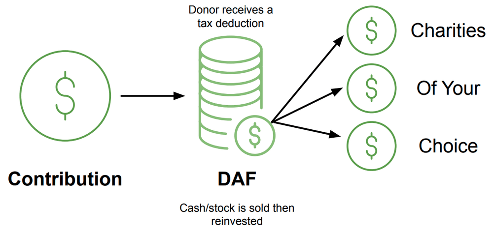 Using a DAF to Pay Tithing — EquityFTW