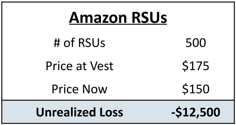 Tips for Selling RSUs at a Loss — EquityFTW
