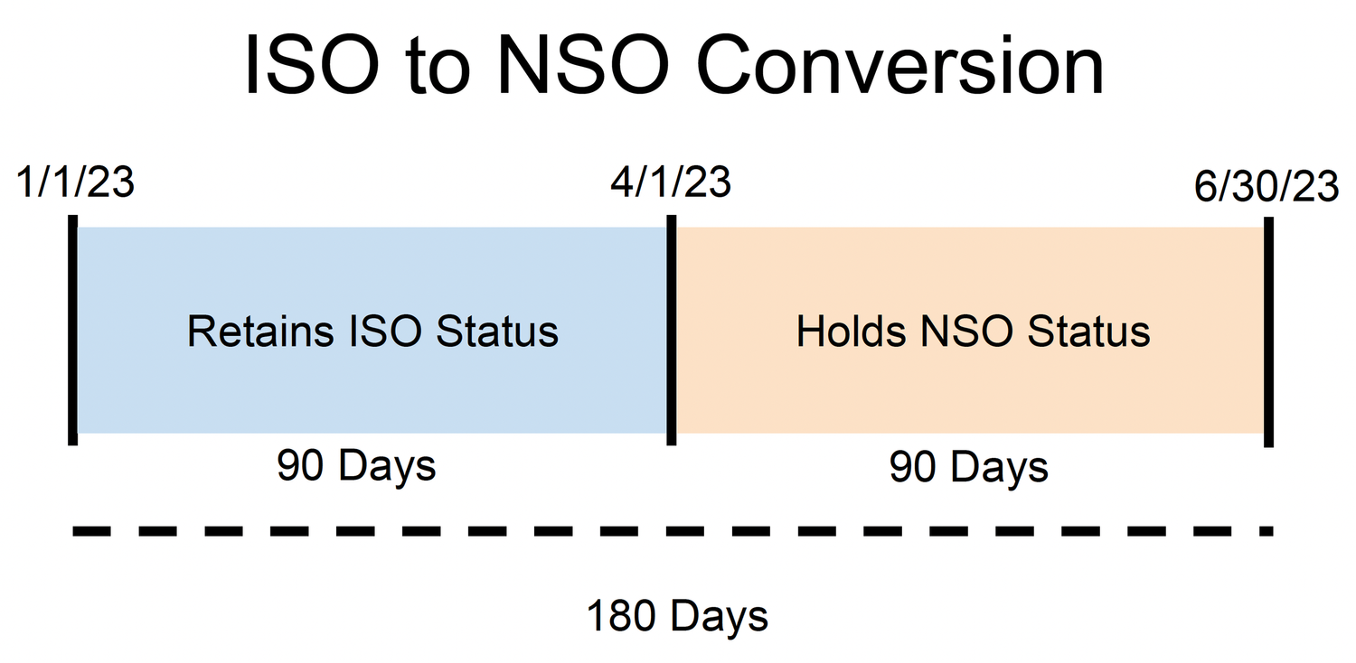 ISO to NSO Conversion Explanation and Examples — EquityFTW