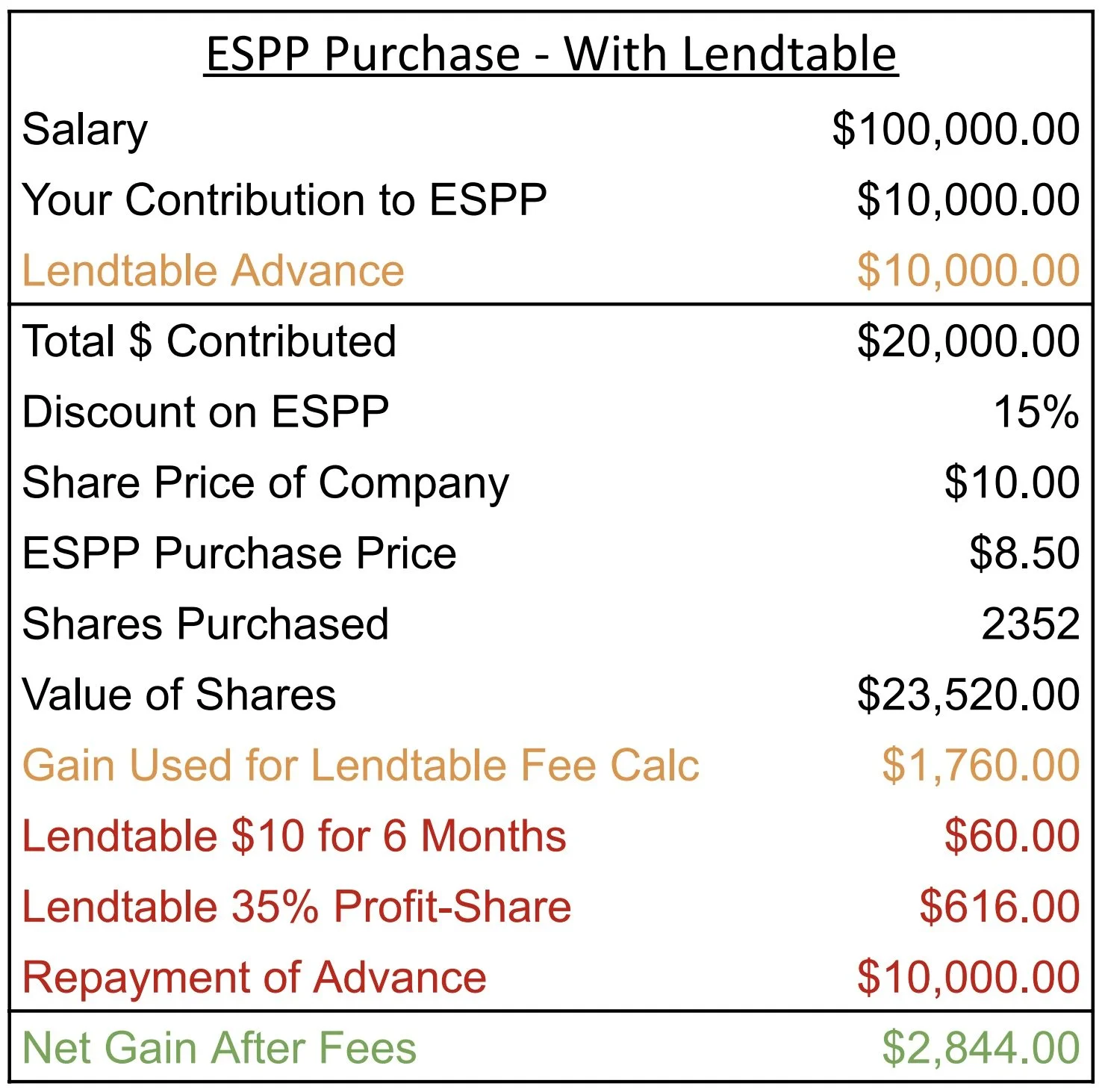 How Does Lendtable's ESPP Service Work? — EquityFTW
