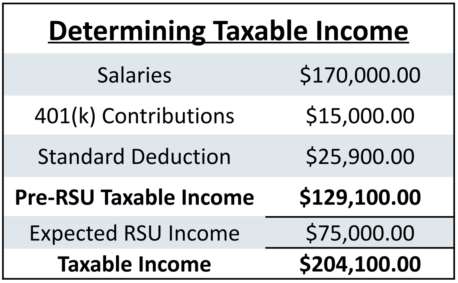 Determining Your Tax Rate for RSUs — EquityFTW
