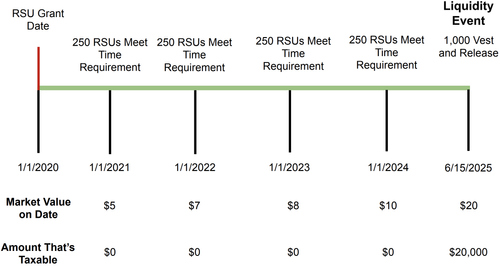 What are Double-Trigger RSUs? — EquityFTW