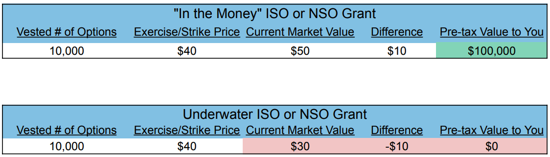 What to Do With Underwater ISOs and NSOs — EquityFTW