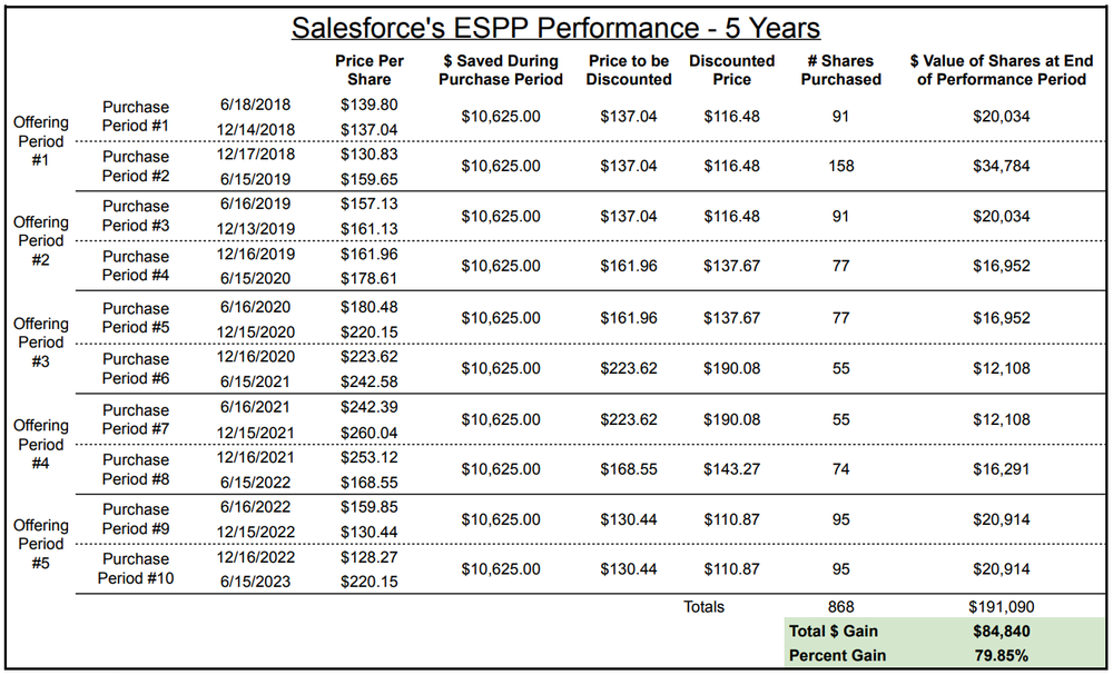 Salesforce’s ESPP is Worth Maxing Out — EquityFTW