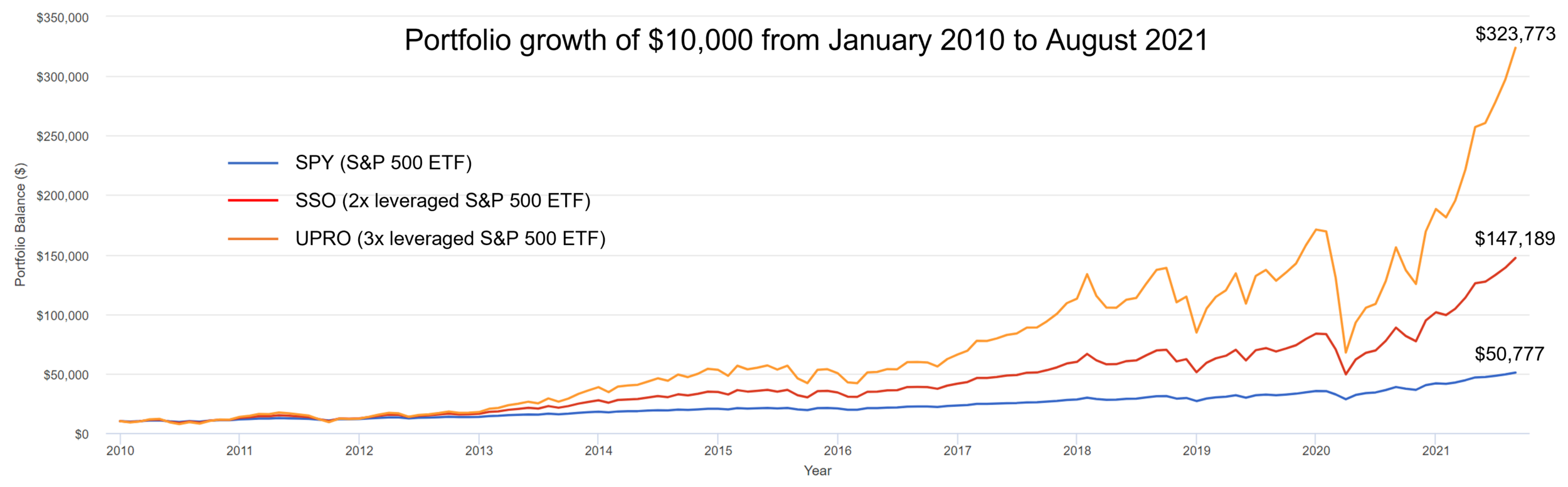 Leveraged ETFs and volatility decay revisited. With more math. — A Frugal Doctor