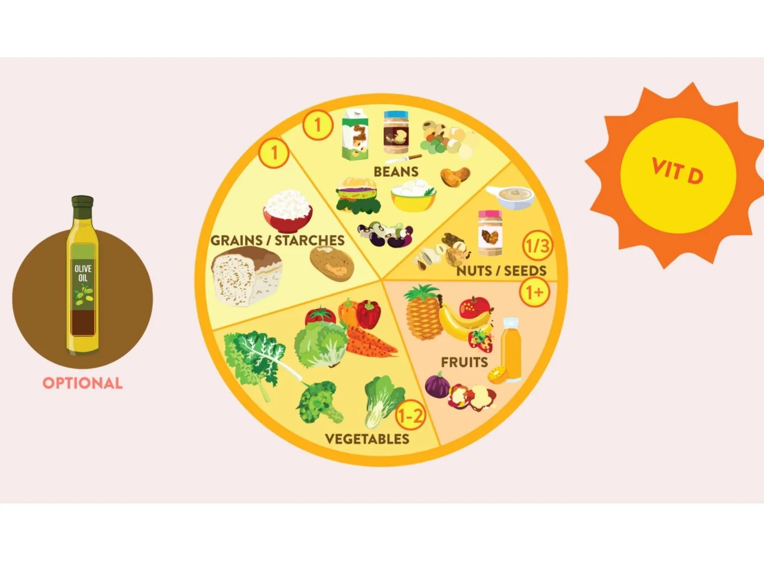 What Should Your Vegan Plate Look Like? — OopsVegan