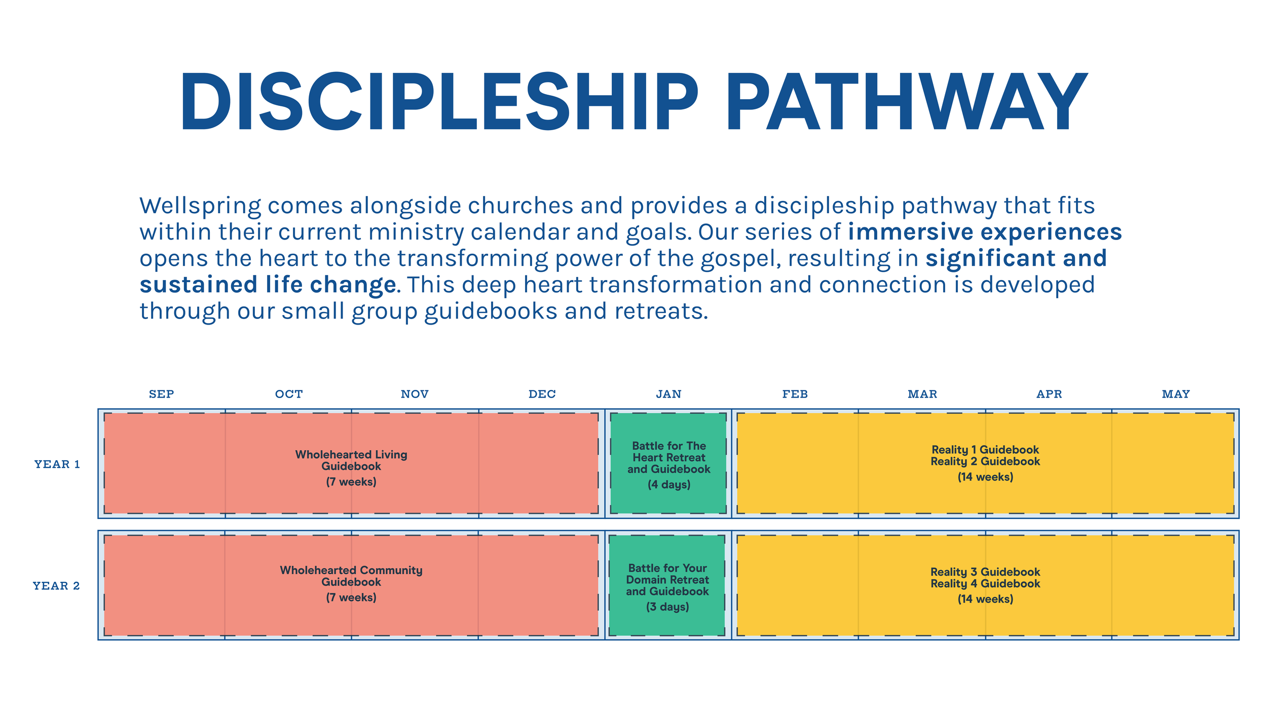 Discipleship Pathway — Wellspring Group